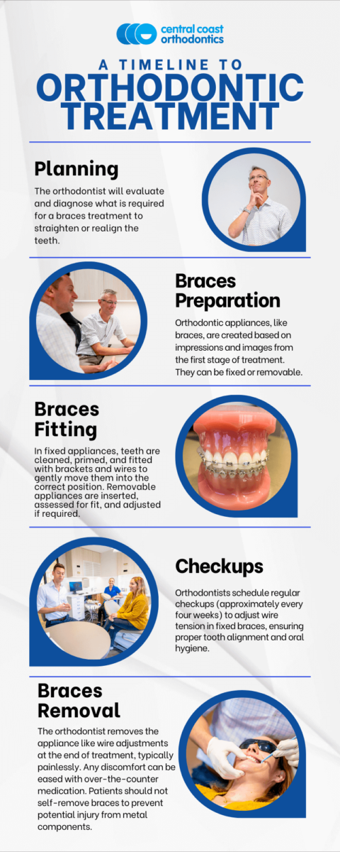 A Timeline To Orthodontic Treatment - Central Coast Orthodontics